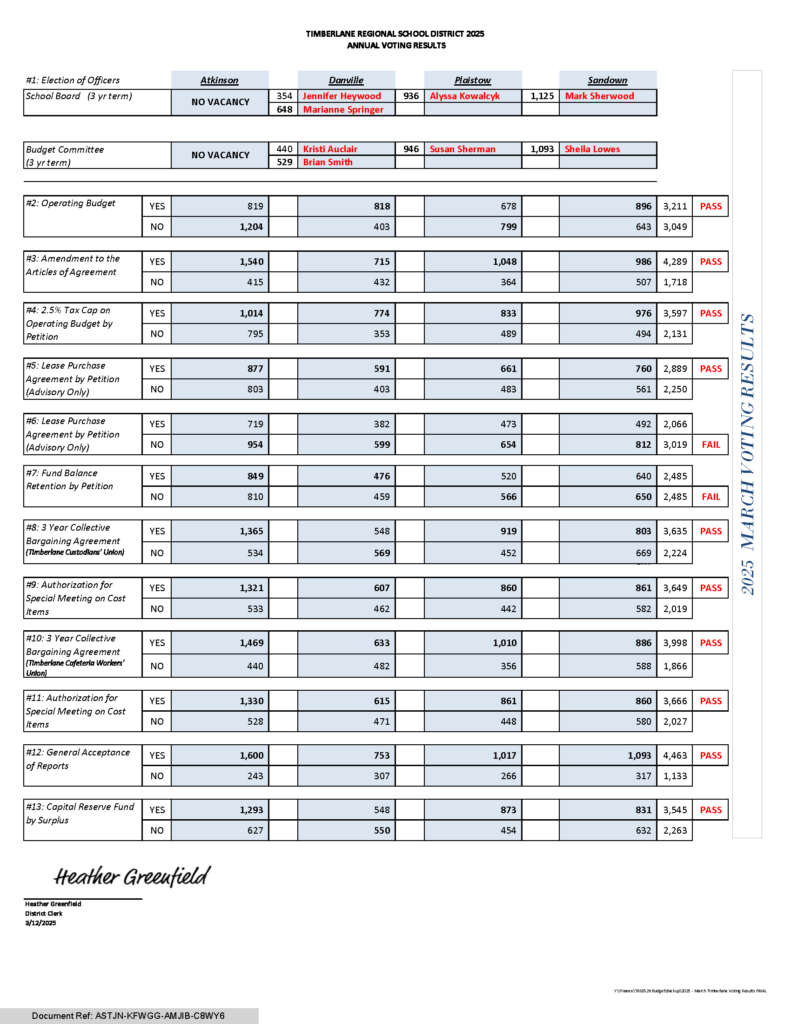 TRSD 2025 Annual Voting Results – Timberlane Regional School District