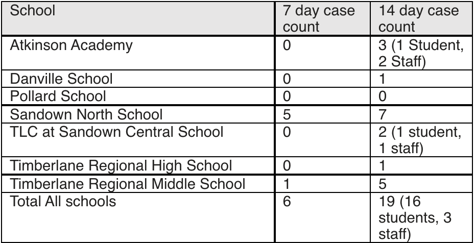 TRSD Weekly COVID Data – 10/22/21 – Timberlane Regional School District