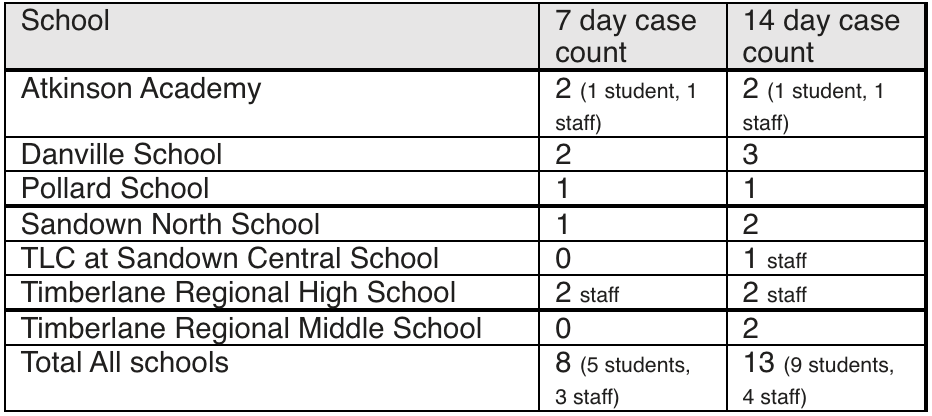 TRSD Weekly COVID Data 11/5/2021 – Timberlane Regional School District