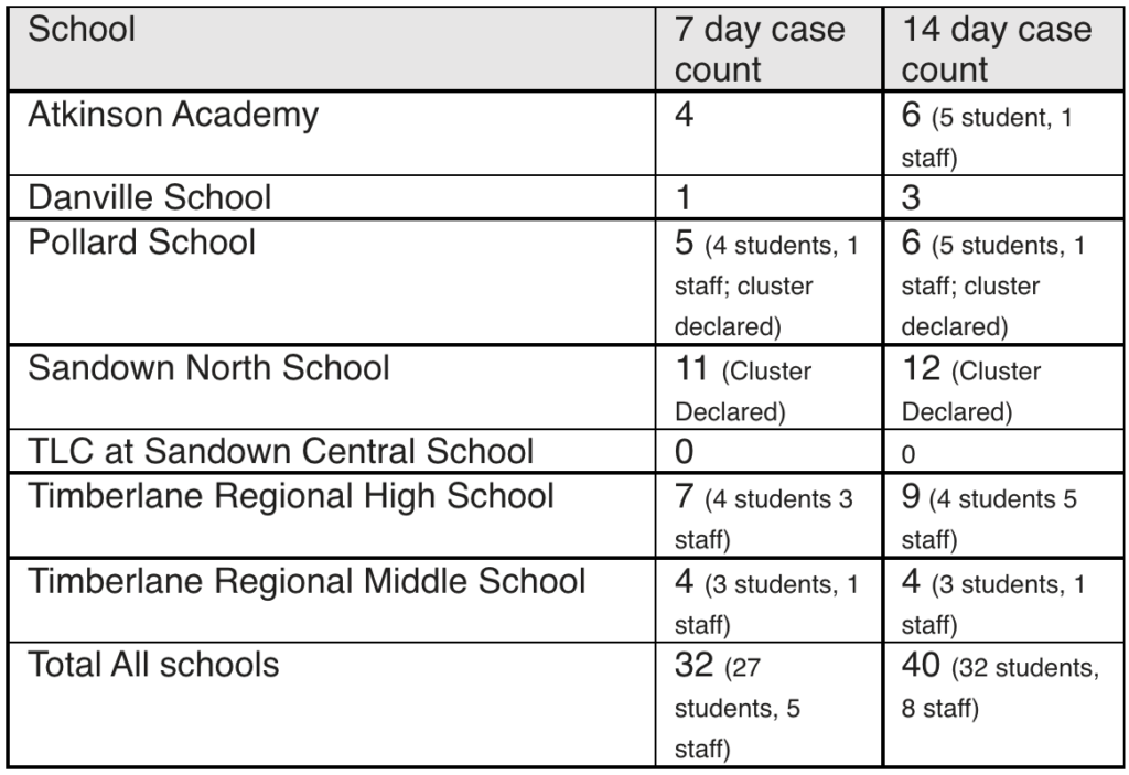 TRSD Weekly COVID Data 11/12/2021 – Timberlane Regional School District