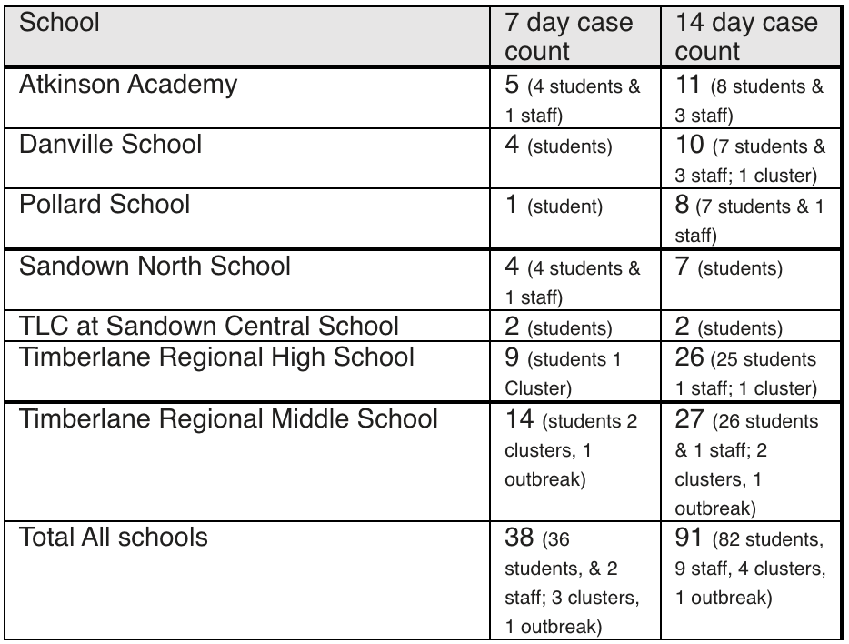 TRSD Weekly COVID Data 12-17-2021 – Timberlane Regional School District