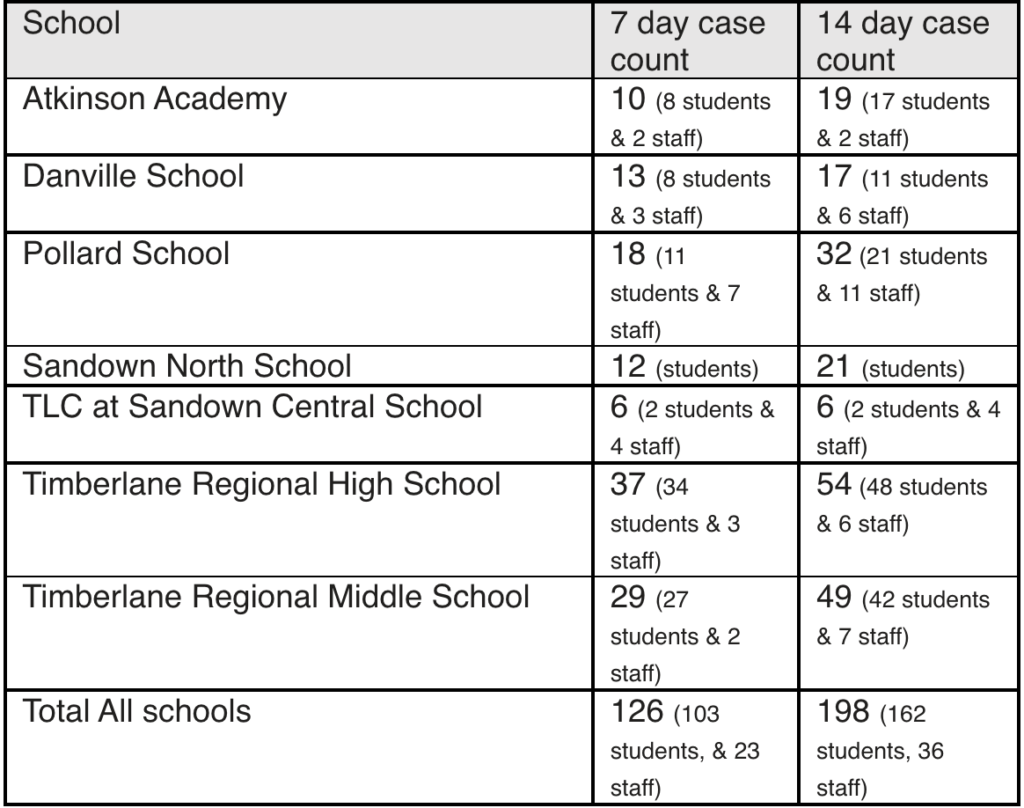 TRSD Weekly COVID Data 1-7-2022 – Timberlane Regional School District