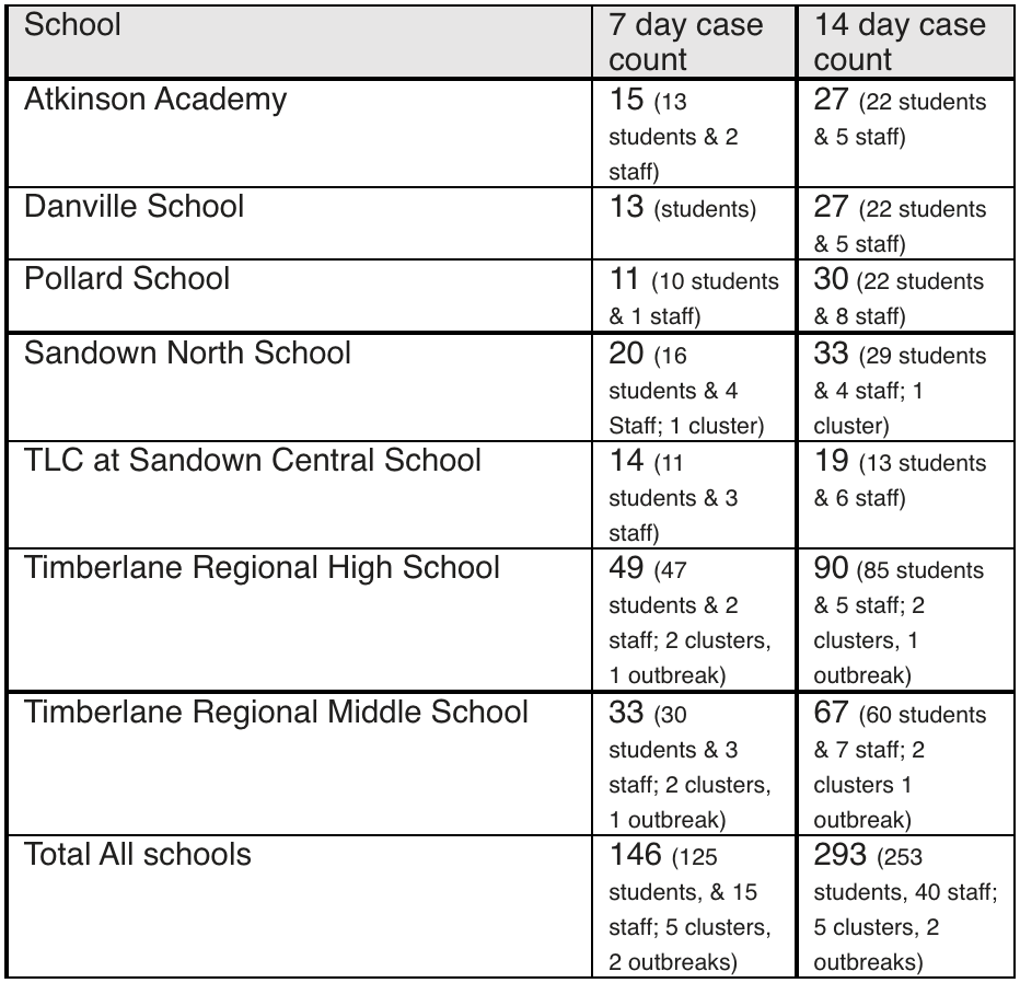 TRSD Weekly COVID Data 1/14/2022 – Timberlane Regional School District