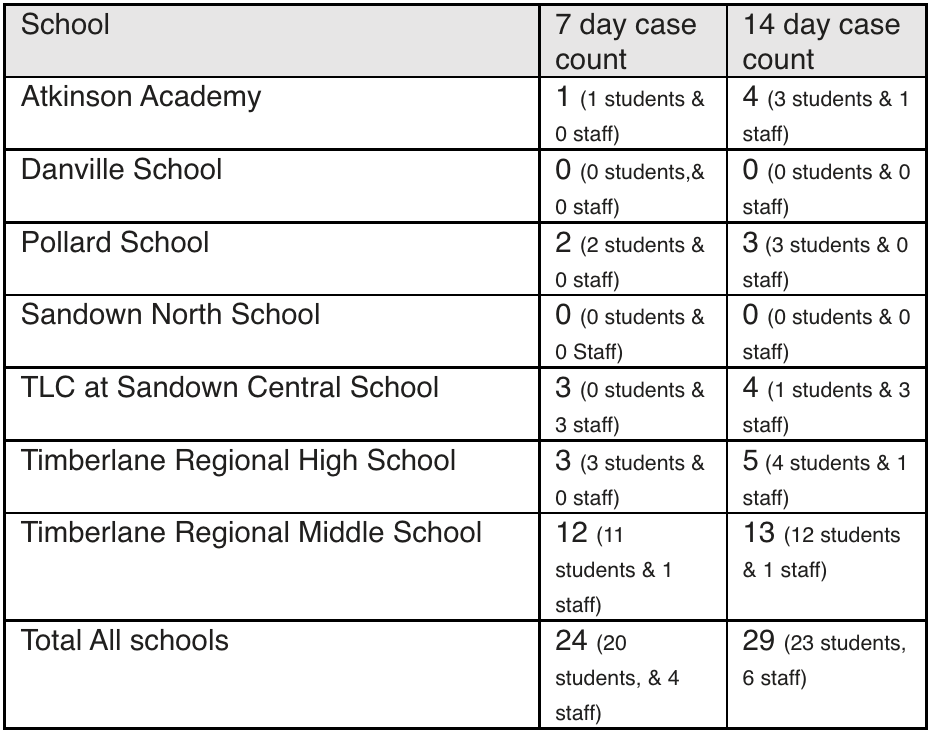 TRSD Weekly COVID Data 4-22-2022 – Timberlane Regional School District